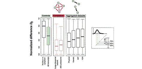 Relating Whole Genome Expression Data With Protein Protein Interactions