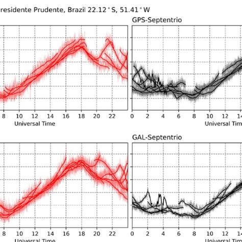 Left Panels Time Variation Of Vertical Tec Vtec Derived From Scintpi