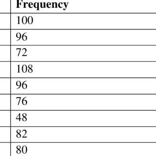 What Influenced You Or Other Babes To Engage In Premarital Sex Download Scientific Diagram