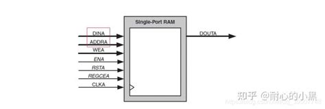 手写ram（单端口、伪双端口、真双端口） 知乎