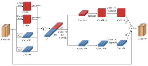 Structure Of The Improved Coordinated Attention Module The