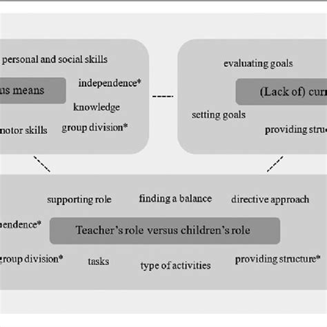 Network A Visual Representation Of The First Cycle Codes And Second Network A Visual Representation Of The First Cycle Codes And Second