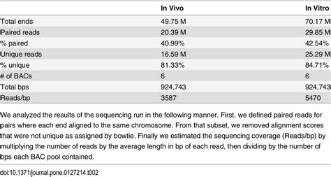 Abi Solid Sequencing Results Of In Vivo And In Vitro Nucleosome Download Table