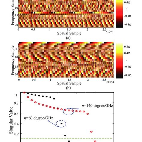 Analysis Of The Measurement Matrix For Different Scanning Rates A