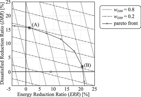 Example Of Pareto Optimum Solution Selected By A Linear Combination Download Scientific Diagram
