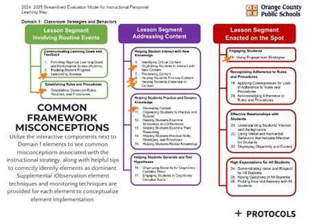 24 25 Common Instructional Framework Misconceptions