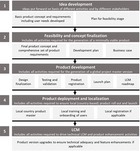 Myius App Development Framework Stages Lcm Life Cycle Management