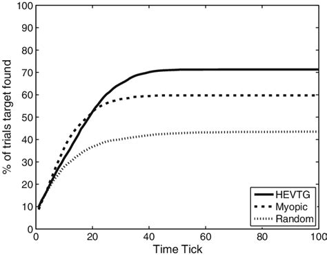 Performance Of The Scheduling Policies With A Pointing Agile Single