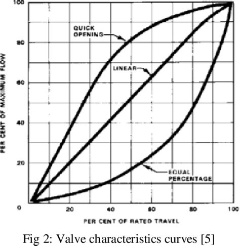 Figure 1 From Design And Flow Coefficient Analysis Of Globe Valve As Control Valve Using Matlab