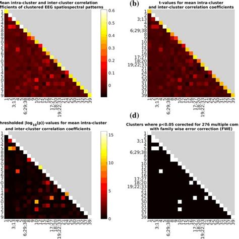 K Means Intra Cluster And Inter Cluster Correlation Coefficients For