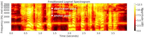 Frequency Warping Converts The Upper Original Log Mel Spectrogram To