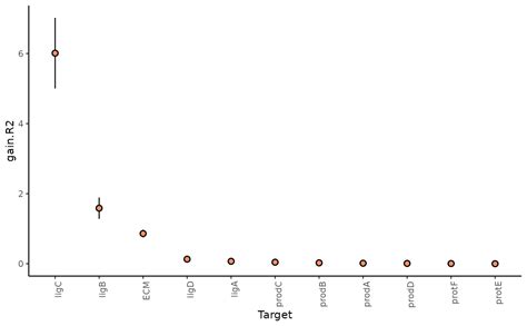 plot observed performance and improvement per target — plot improvement