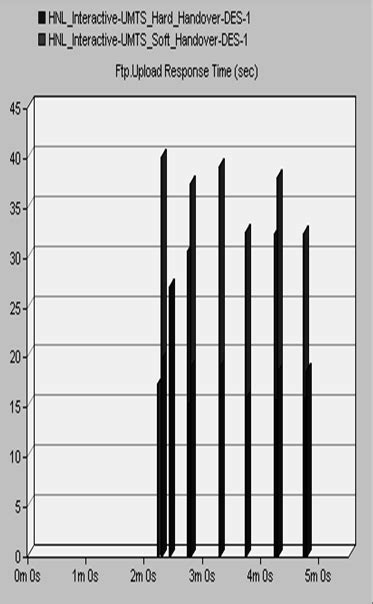 FTP Upload Response Time Sec Download Scientific Diagram