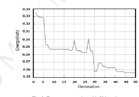 Figure 2 From An Efficient Iot Cloud Energy Consumption Based On Genetic Algorithm Semantic