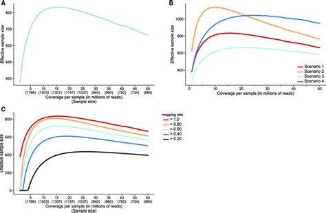 Effective Sample Size Under Various Budget Parameters A Effective