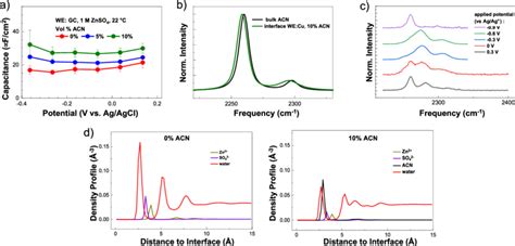 Effect Of Acetonitrile On Interfacial Structure A Capacitance