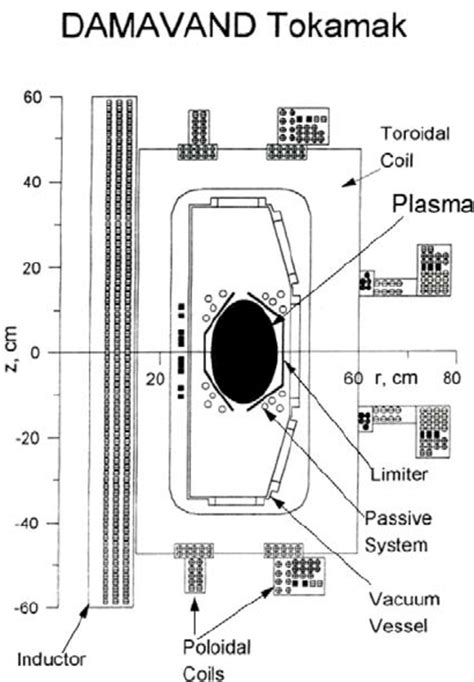71 Cross Section Of Damavand Tokamak Facility Download Scientific