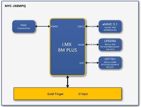 MYIR Introduces I MX 8M Plus Module And Devkit With AI ML Capabilities CNX Software
