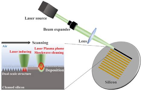 The Schematic Of Experimental Set Up The Inset Is A Schematic Diagram Download Scientific