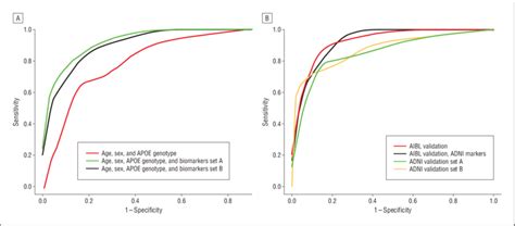 Receiver Operating Characteristic Roc Curves For Comparison Of