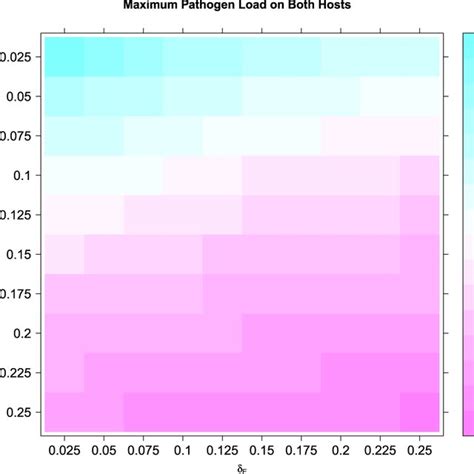 Maximum Pathogen Load On Both Hosts With Varying Control Parameters Download Scientific Diagram