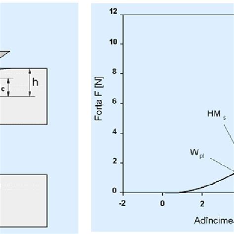 principle of instrumental indentation test fig 4 load unload curve at