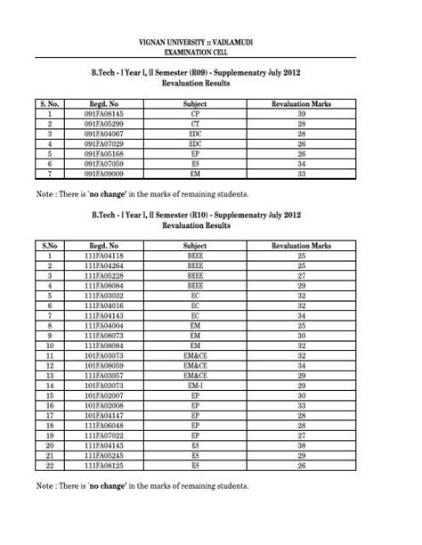 B Tech I Year I And Ii Semester R09 R10 Vignan University