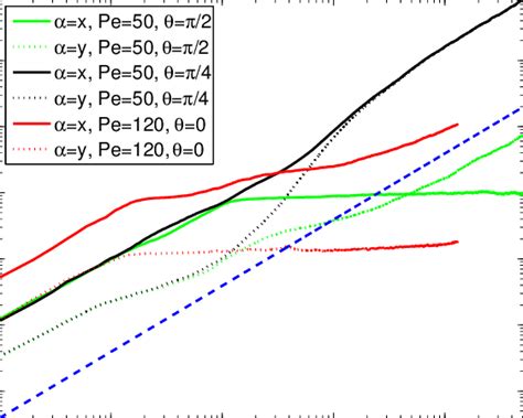 log log plot of the mean square displacement ∆xx solid line ∆yy