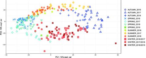 Pca Plot With Colour Coded Samples According To The Respective Season Year Download