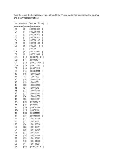 Hexadecimal To Decimal To Binary Sure Here Are The Hexadecimal Values From 00 To 7F Along