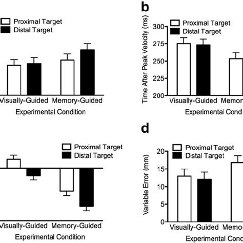 A Movement Time Ms As A Function Of Experimental Condition And