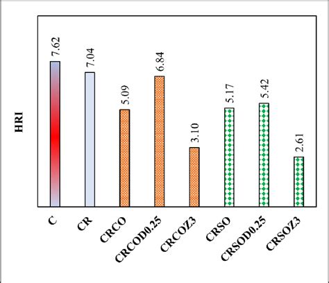 High Temperature Rutting Index Hri Results Of Asphalt Binders At 64°c Download Scientific