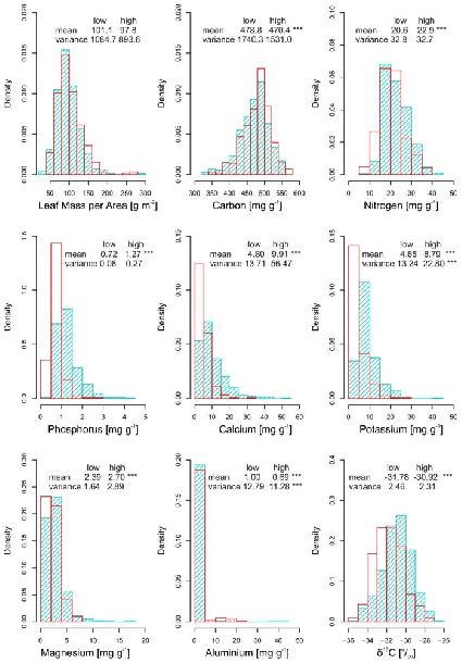 Probability Density Histograms Of Raw Data Per Fertility Group Red Download Scientific Diagram