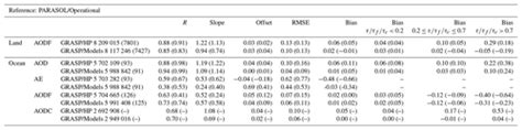 Essd Validation Of Grasp Algorithm Product From Polderparasol Data