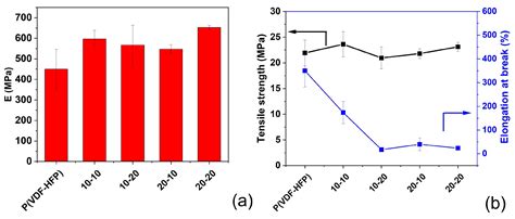 Synthesis And Characterization Of Coredouble Shell Structured Pvdf Grafted Batio3pvdf Co Hfp
