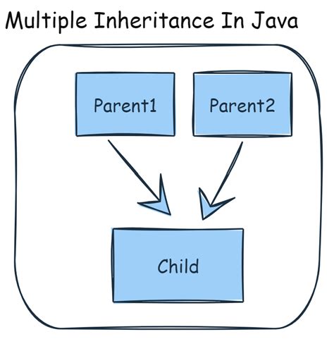 multiple inheritance in java codippa