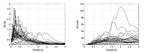 Response Spectra For Selected Ground Motions Considering 5 Damping