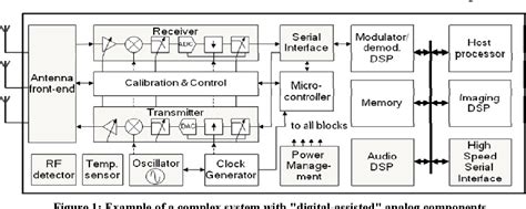 figure 1 from introduction to the systemc ams extension standard