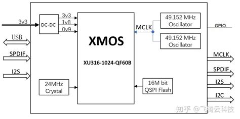 Usb多路音频解码器模组多通道 Usb Audio Codec Csdn博客