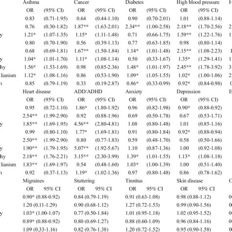 results of hierarchical regression analyses with sociodemographic