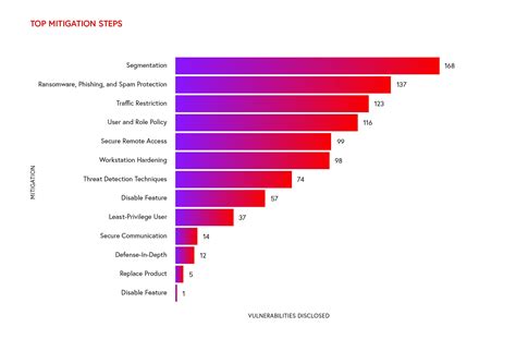 Ics And Ot Risk And Vulnerability Report R Netsec