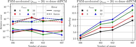 Figure 3 From Linearly Scaling Computation Of Ddpcm Solvation Energy