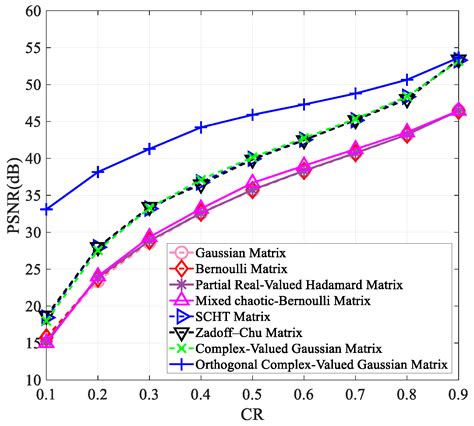 Entropy Free Full Text A Novel Complex Valued Gaussian Measurement Matrix For Image