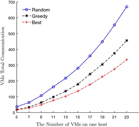 Comparison Of The Vm Total Communications Generated By Three Vm