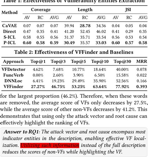 Table 2 From Effective Vulnerable Function Identification Based On Cve