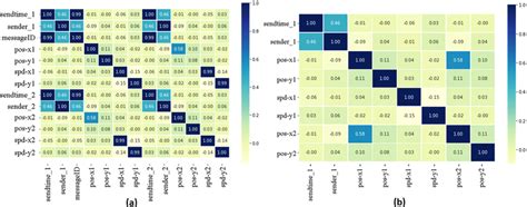 A Correlation Matrix Showing Multi Collinearity Of The Dataset B