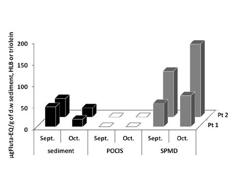 spatial and temporal distributions of anti androgenic activity between