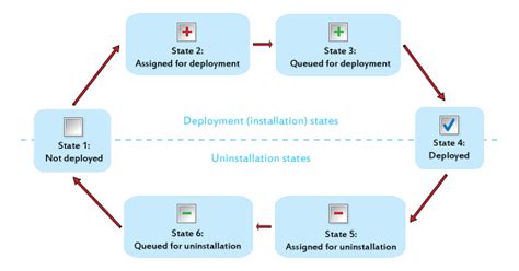 Deployment Steps And States