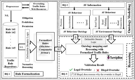 Validation System Of Autonomous Vehicle Overtaking Download Scientific Diagram