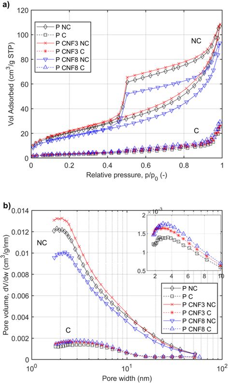 Measured Nitrogen Adsorption Curves A And Pore Size Distributions